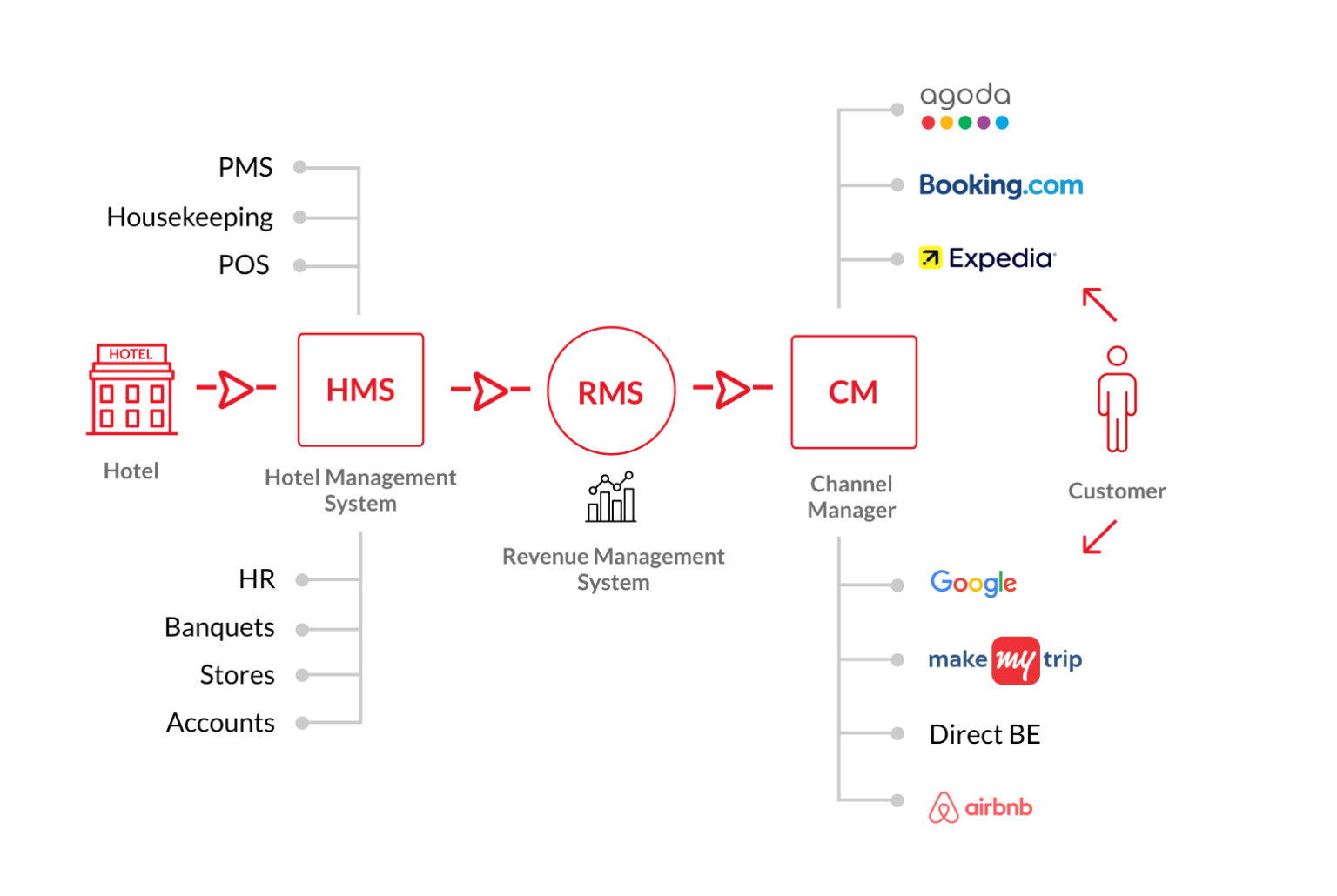 Hotel Management System | Hotel Management Software | Aiosell