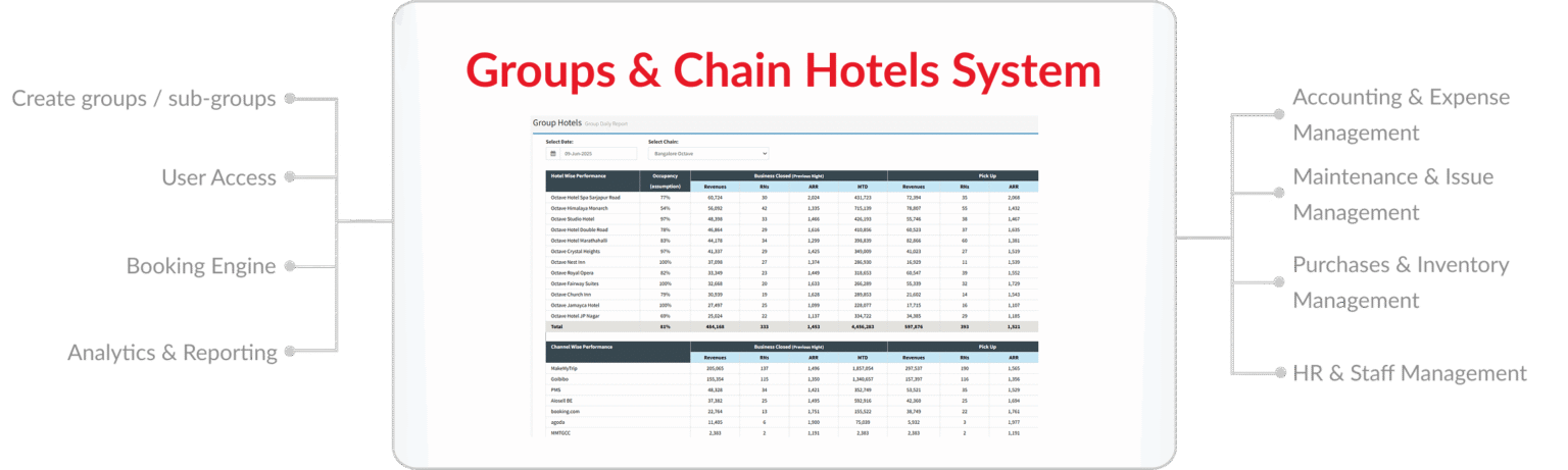 PMS Hotel Management Software | Aiosell